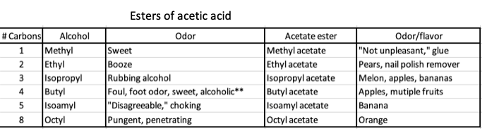 Esters: Nature's Parfumerie | American Council on Science and Health